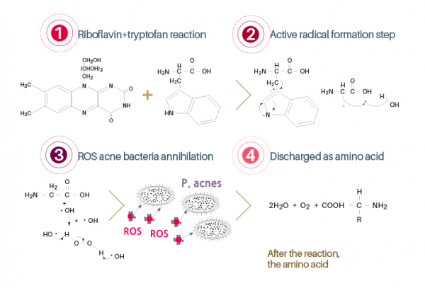 New concept PDT acne treatment, PDT Gel for PDT photodynamic therapy