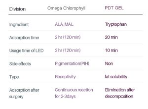 New concept PDT acne treatment, PDT Gel for PDT photodynamic therapy